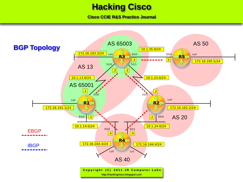 Hacking Cisco: Lab 115 - BGP Communities - NO-ADVERTISE Hacking Cisco: Lab 115 - BGP Communities - NO-ADVERTISE