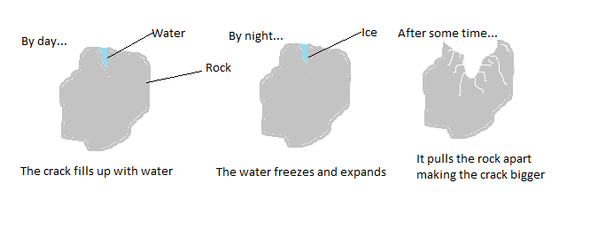 What I learnt in Geography this week.....: Glaciers - A summary