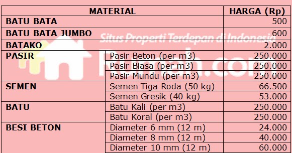 Inilah Daftar Harga Material Bangunan Terbaru | Harga Bahan Bangunan