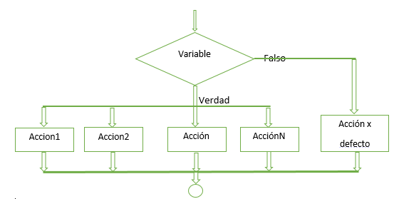 Mundo Java: Sentencia Switch