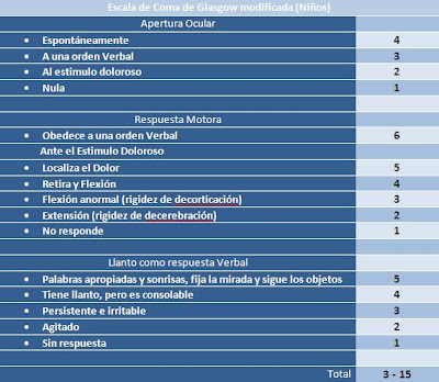 Escala de Glasgow para el Coma (ECG) ~ El Médico Contesta