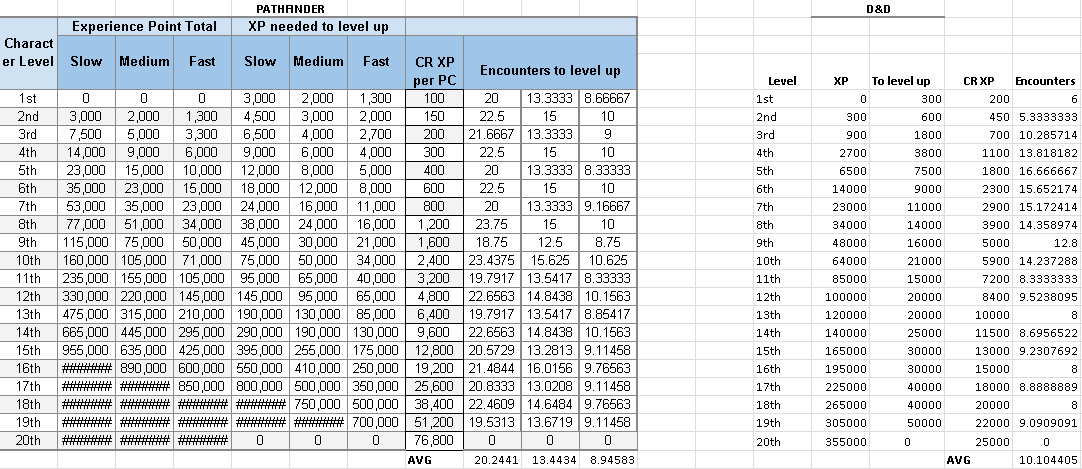 Pathfinder vs D&D: puntos de experiencia