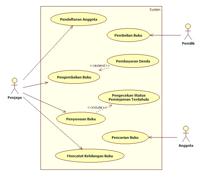 Use Case Diagram dan Sequence Diagram Rental Buku | Life Story