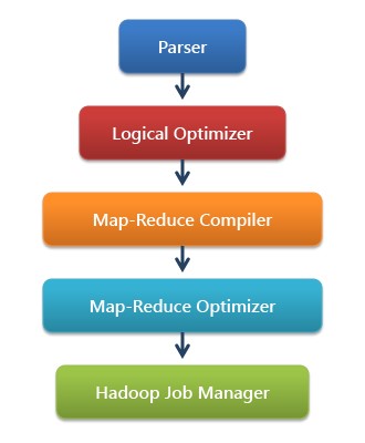 BigData: An Introduction to Pig