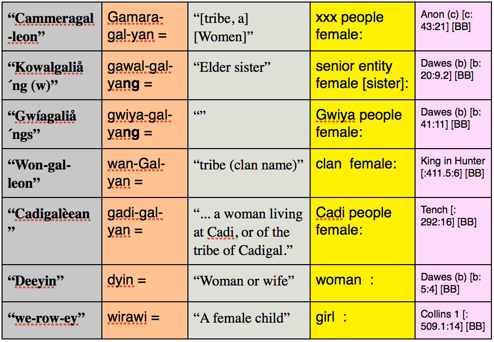Sydney Aboriginal Language Insights: garadyi wirawi