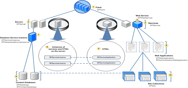 Sharepoint 2010 Object model Tutorial ~ sharepointarticles