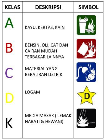 Arti Simbol dan Tipe Pemadam Api Fire Extinguisher