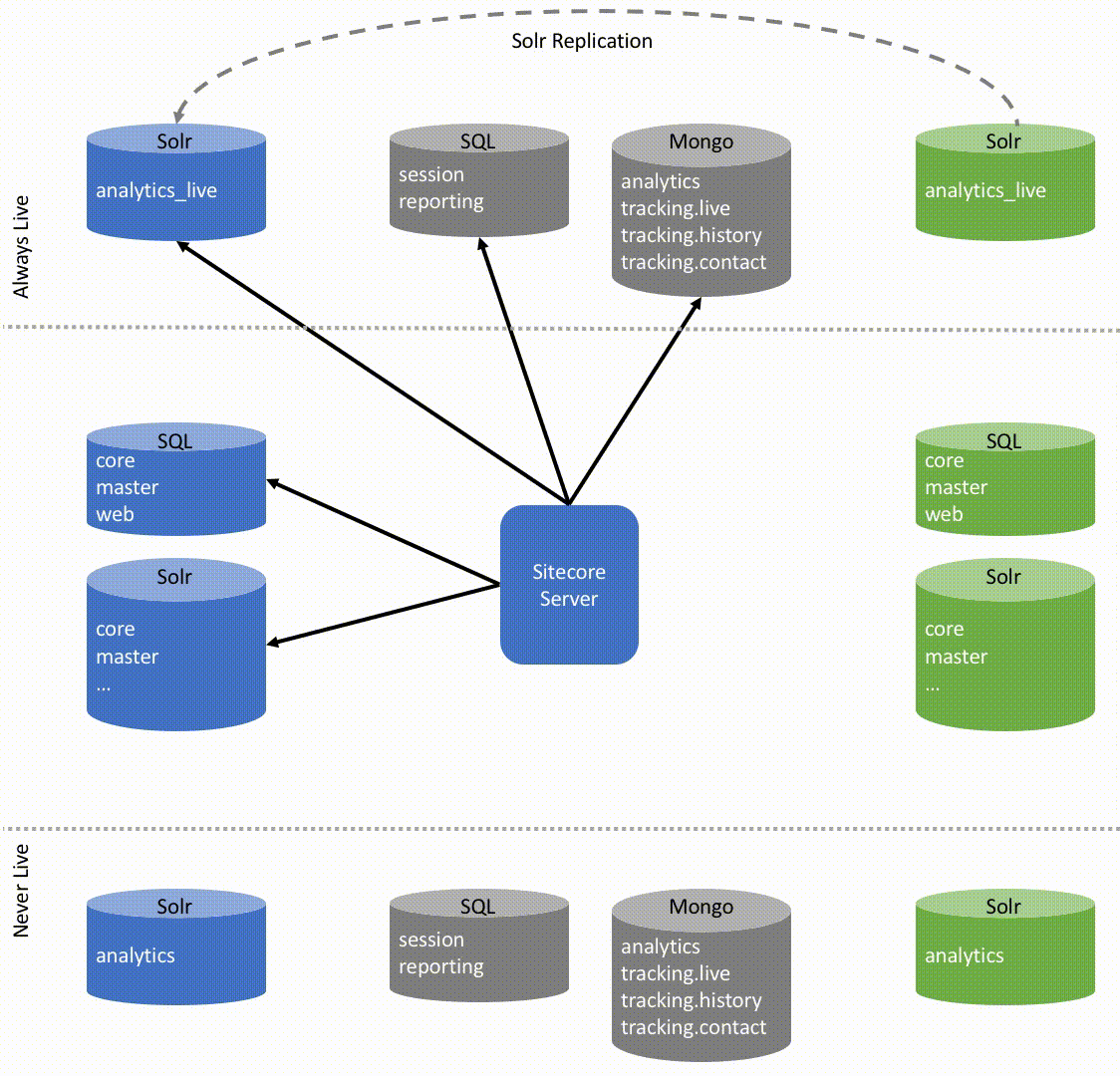 An Approach to Blue/Green Sitecore Deployments ~ Sitecore /bin