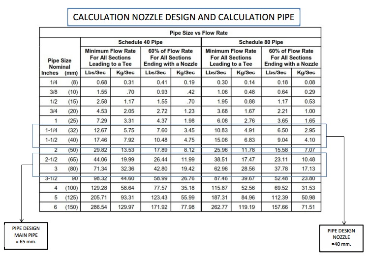 Engineer: Gas Fire Protection Design