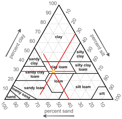 Easy Geo - Easiest method to learn Geo-Technical engineering : Soil ...