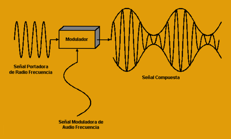 Fundamentos de Telecomunicaciones ITSCP TULUM: Unidad 3 Modulación