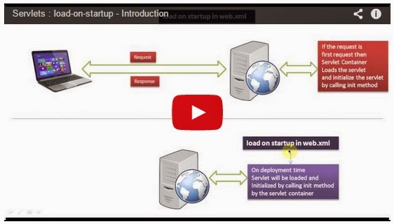 Java Ee Servlets Load On Startup Introduction