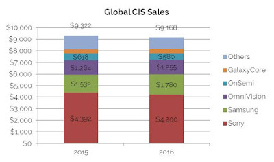 Smartphone Imaging Market Reports - F4News