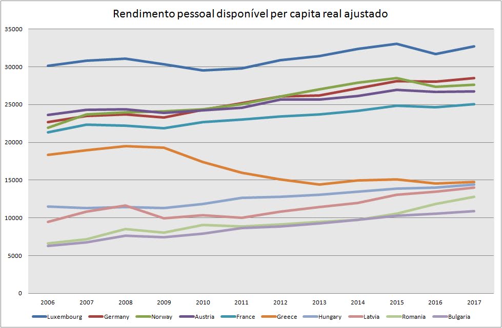 Repartição pessoal dos rendimentos: Leque salarial e Rendimento per capita