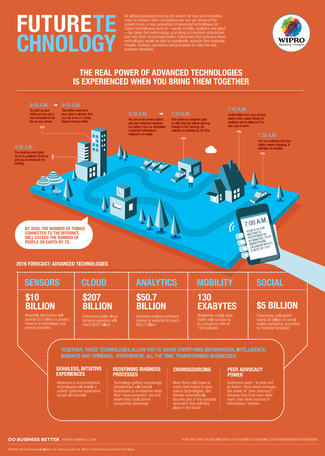 Infographic: Future Technology