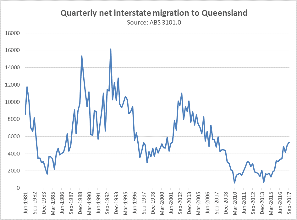 The Pulse: Net interstate migration to Queensland is on the rise. Does ...