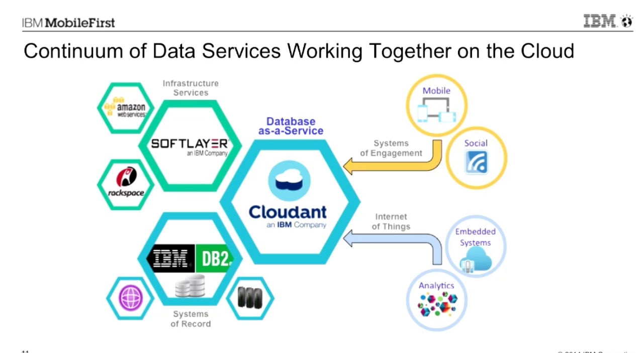 Hodentek A Brief Look At Ibm Mobilefirst Platform