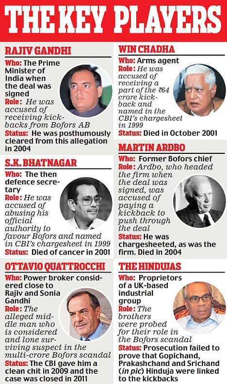 Ottavio Quattrocchi : Known for Key figure in the Bofors Scandal