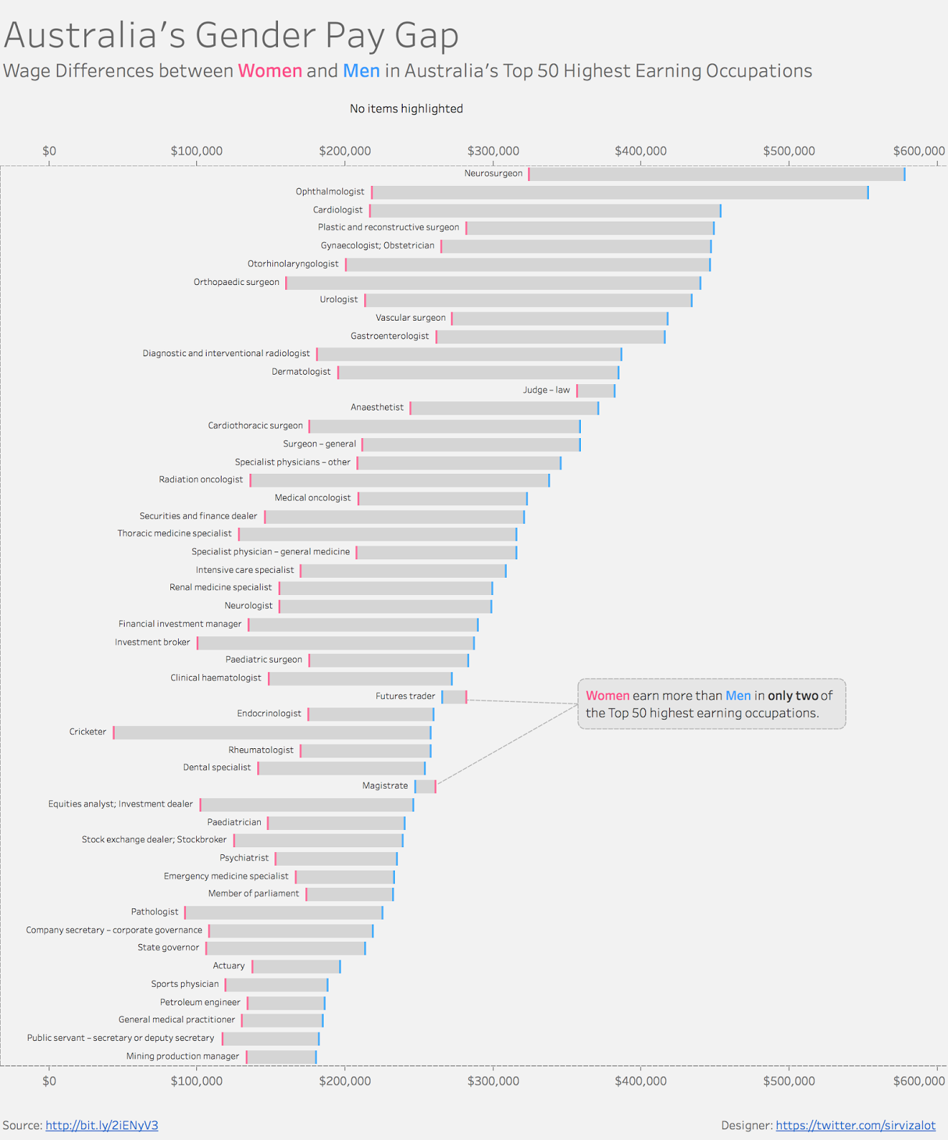 Makeover Monday: Australia's Gender Pay Gap | Sir Viz-a-Lot