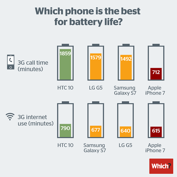 Which Is The Best Battery Life Smartphone? ~ Info And Knowledge
