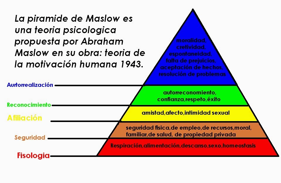 Live while we´re young ♥: LA PIRAMIDE DE MASLOW