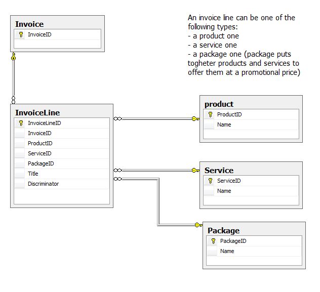 Table Per Hierarchy Inheritance With Column Discriminator And Associations Used In Derived