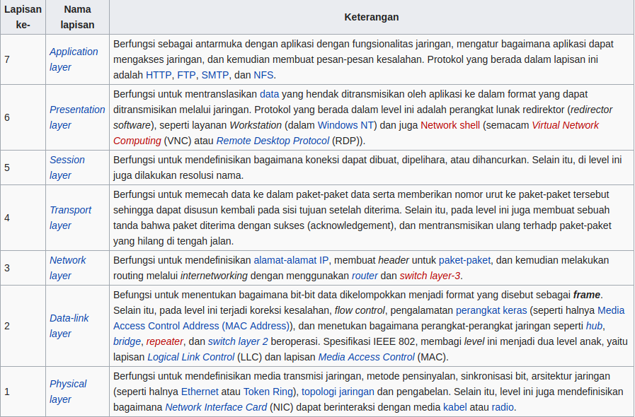 Definisi OSI Layer | Berita TKJ