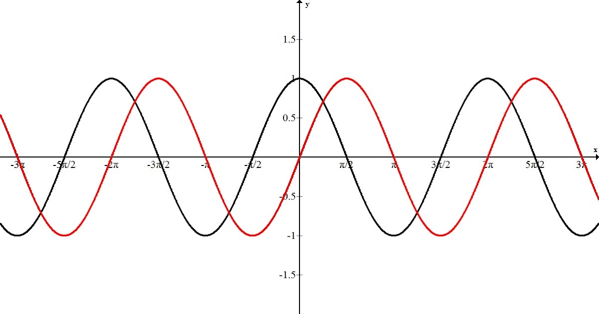 Math-Magic with Ms. Laster!: Graphs of Sine and Cosine