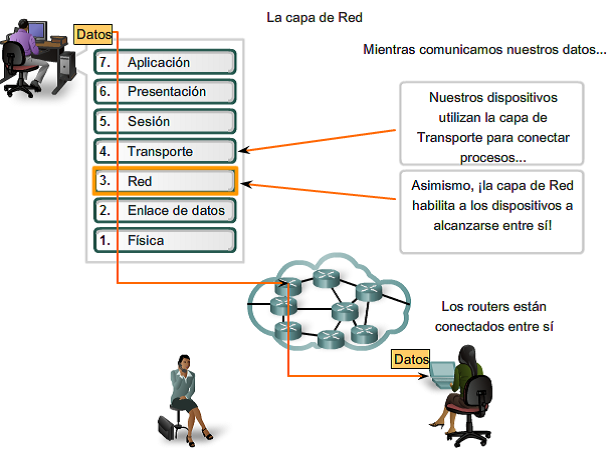 Grupo Azul: CAPA 3 : La Red