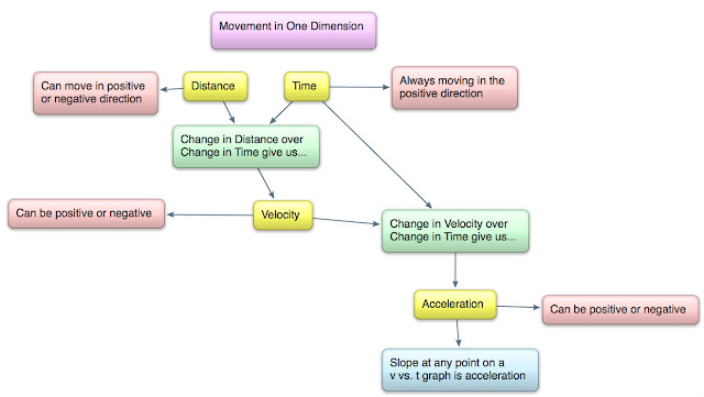 The Brasser Tech Blog: Concept Mapping Motion in 1 Dimension