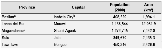 LITERATURE 111: 16.ARMM (Autonomous Region of Muslim Mindanao)