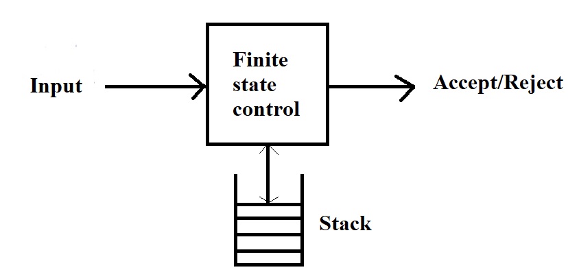 What is push down automata? Describe in brief. - M.M.R cse