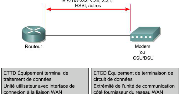 Rôle d’un routeur au sein d’un réseau WAN - Networking Blogger