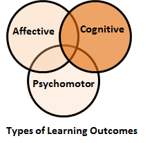 Cj's Instructional Systems Design Blog: Developing Learning Objectives ...