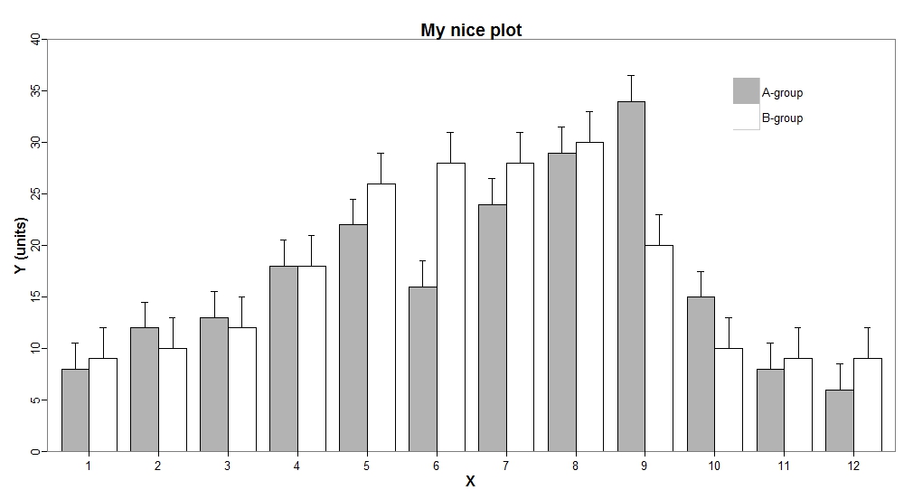 R graph gallery: RG#97: Error bar plot with significance (line ...