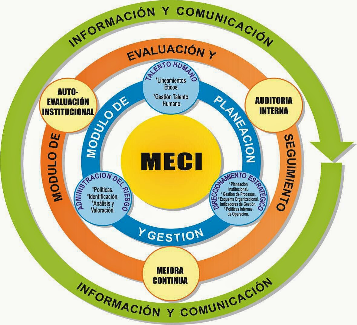 Sistema Integrado de Gestión y Autocontrol SIGA - CEET: MECI - Modelo ...