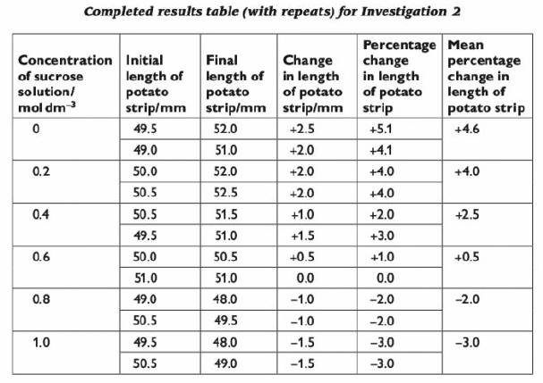 # 73 Drawing conclusions and interpreting data | Biology Notes for A level