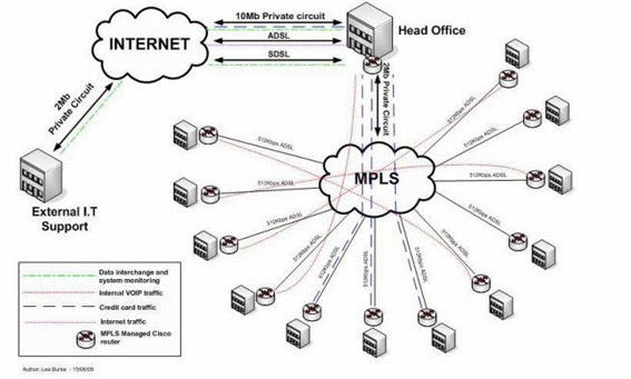 MPLS (Multi Protocol Label Switching) ~ Ari Adiarman (Anak Minang)
