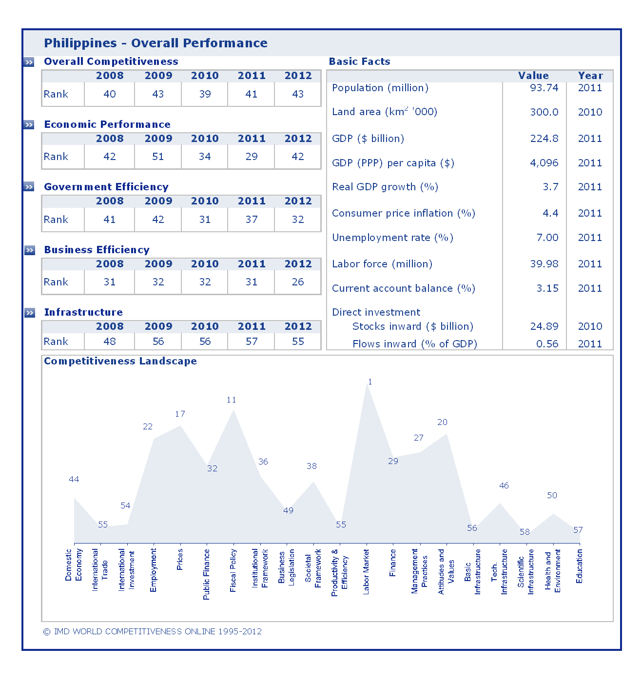Philippines: Global Competitiveness