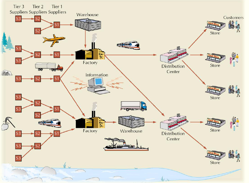 CHAPTER 7Electronic Supply Chain Management: CHAPTER 7Electronic Supply ...