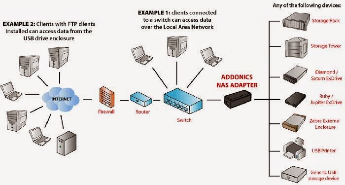 Mengenal Network Attached Storage dan Sistem Operasinya | Ilmu Anak Melayu
