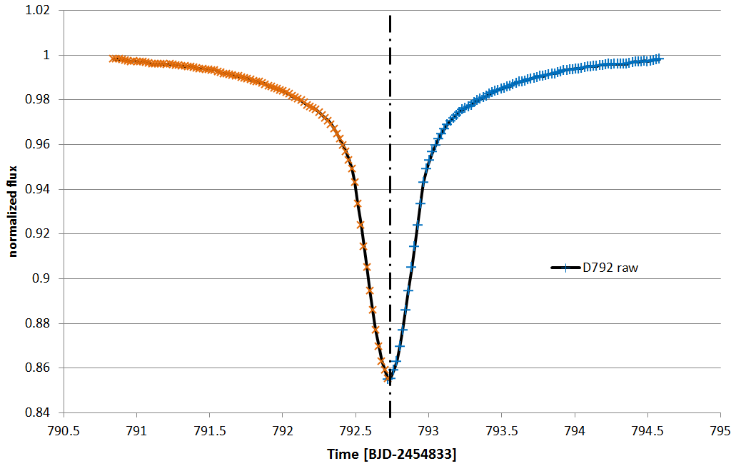 Some Science: Dip 792 at Boyajian Star KIC 8462852 revisited