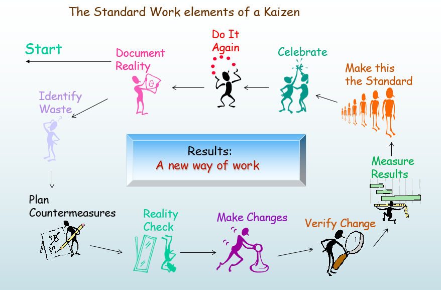 Study of Manufacturing System: Kaizen (Continuous Improvement), Stages ...