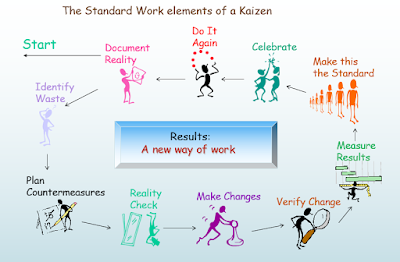 Study of Manufacturing System: Kaizen (Continuous Improvement), Stages ...