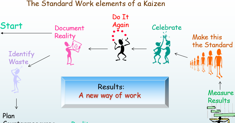 Study of Manufacturing System: Kaizen (Continuous Improvement), Stages ...