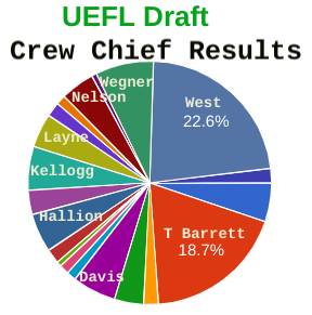 2019 UEFL Season Draft Results Summary | Close Call Sports & Umpire ...