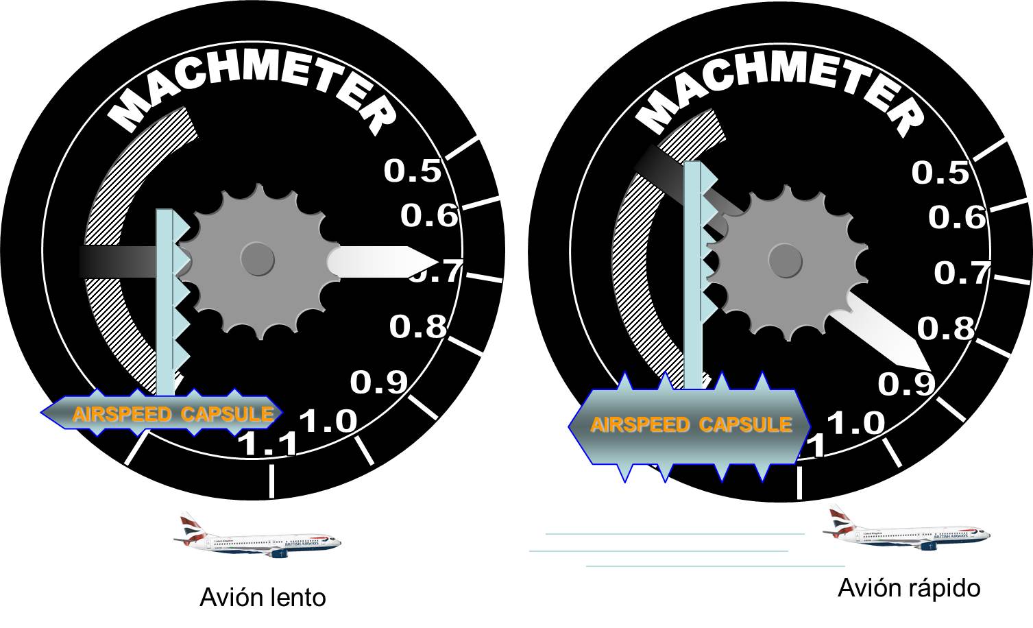 Los instrumentos clásicos de datos de aire