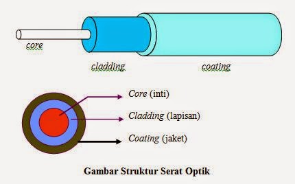 SERAT OPTIK : PENJELASAN DAN JENIS