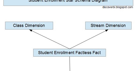 Discover BI: DW Concepts: What is a Factless Fact table ? Usage and ...