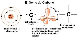 QUIMICA : GRUPOS DE LA TABLA PERIÓDICA Y EL CARBONO